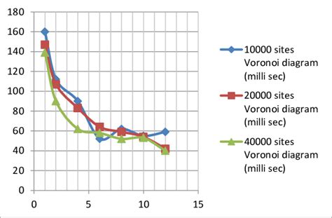 The Execution Time Of 10000 Knn Queries On Three Voronoi Diagrams