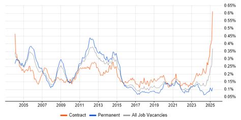 Oracle Payables Contracts In London Co Occurring Skills And Contractor