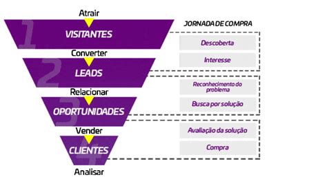 Funil De Vendas Para Clínicas Impulsionarem Seus Negócios
