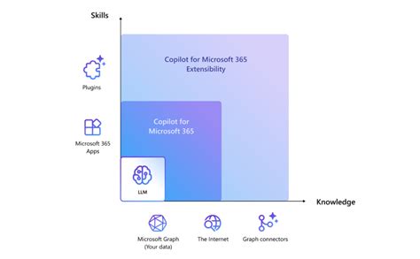 Extending Microsoft 365 Copilot Plugin Options And Future Possibilities Mikko Koskinen