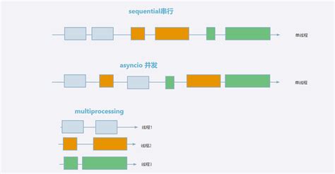 Python协程与异步并发，同步与阻塞，异步与非阻塞，python异步io、协程与同步原语介绍，协程的优势和劣势 Csdn博客