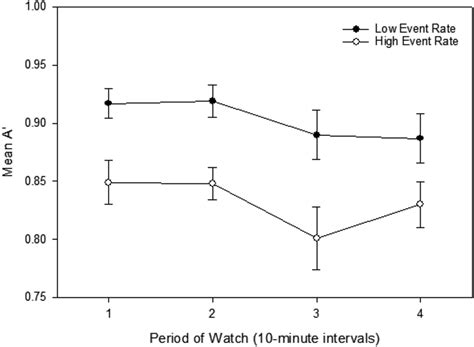 Mean A′ As A Function Of Period Of Watch Error Bars Represent ± 1