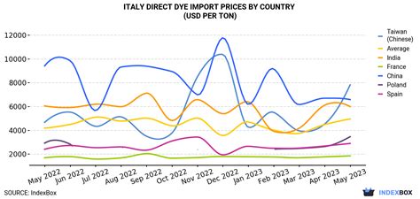 Significant Surge In Italy S Direct Dye Price Soars To Per Ton News And Statistics