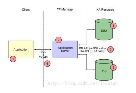 事务管理与二阶段提交协议 Csdn博客 事务管理与二阶段提交协议 Csdn博客