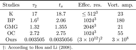 Table 44 From Potentially Singular Solutions Of The 3d Incompressible