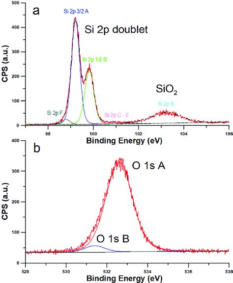 Deconvolution Of The Si2p A And O1s Signals B Of The Si 100
