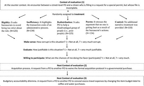 experiment structure in the survey source authors elaboration