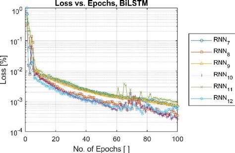 dependence of the minibatch learning loss on the number of epochs of