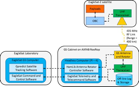 Figure 1 From Communication Architecture For Cubesats Semantic Scholar