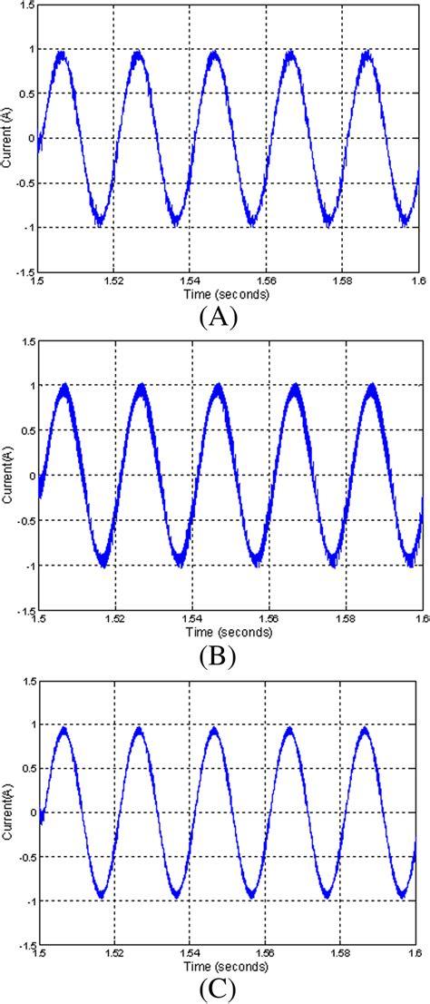 Current Waveform With A Svpwm B Shepwm And C Rpwm Download