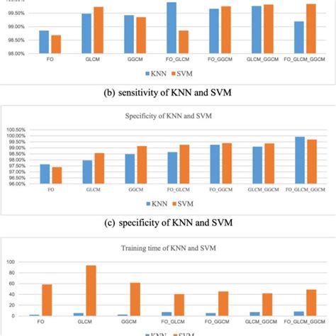 Accuracy Of Knn Classifiers With Different Distance Metrics Download Scientific Diagram