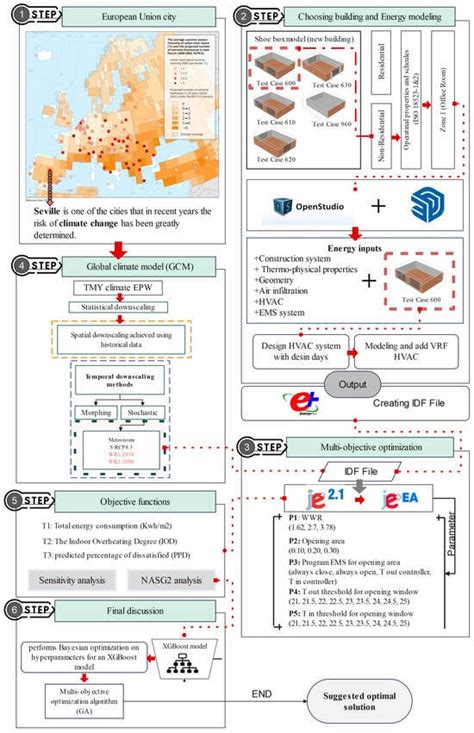 integrating machine learning and genetic algorithms to optimize