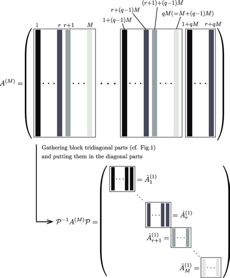 A Block Tridiagonalization Of The Block M Tridiagonal Matrix A M