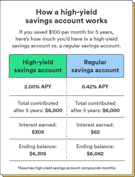 What Is A High Yield Savings Account 6 Things To Consider