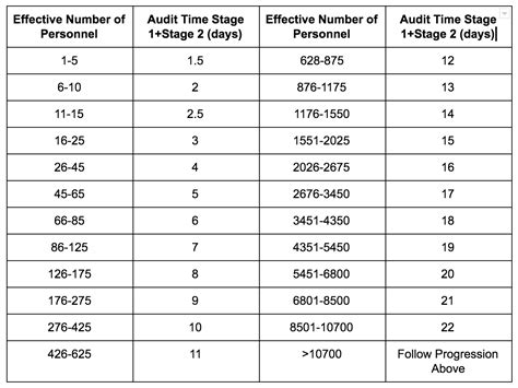 Calculating Audit Time Iatf 16949 Store