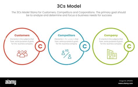 3cs Model Business Model Framework Infographic 3 Point Stage Template With Circle Outline Style