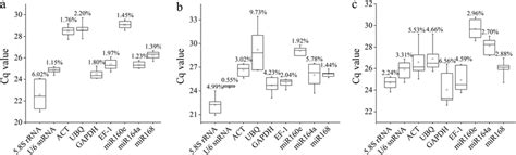 The Expression Levels Of Candidate Reference Genes The Cq Values