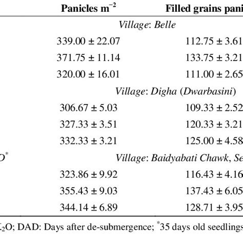 Impact Of Seedling Age Nursery And Post Flood Nutrient Management Download Table