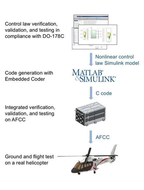Korea Aerospace Research Institute Adopts Model Based Design To Develop Do 178c Compliant
