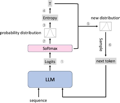 Edt Improving Large Language Models Generation By Entropy Based Dynamic Temperature Sampling