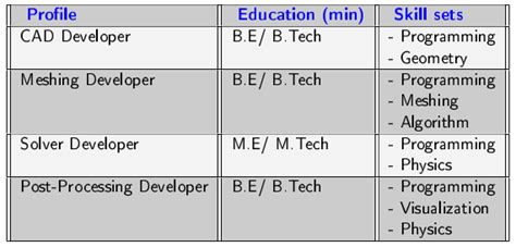 Career Path To Cfd Engineer Learncax