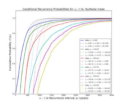 EMC Regional Recurrence Intervals And Waiting Times Faultwise Download Scientific Diagram
