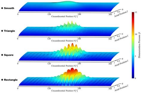 Numerical Optimization Analysis Of Floating Ring Seal Performance Based On Surface Texture