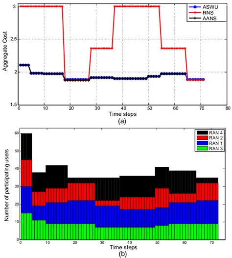 Temporal Evolution Of The System Performance A Aggregate Cost With