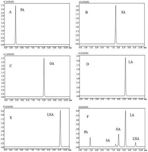 Qualitative And Quantitative Detection Of Soybean Fatty Acid Components By Gas Chromatography