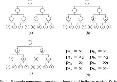 Figure 1 From Tournament Topology Particle Swarm Optimization Semantic Scholar