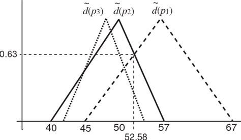 Figure 2 From Fuzzy Shortest Path Problems Incorporating Interactivity Among Paths Semantic