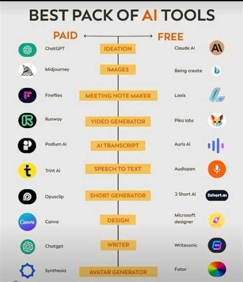 Ai Artificialintelligence Innovation Technology Aitools Sunil Peer