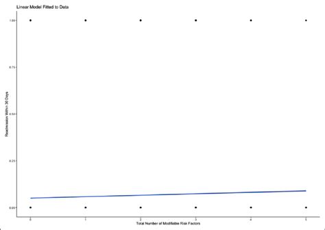Predictive Linear Regression Model Showing Increased Risk Of 30 Day