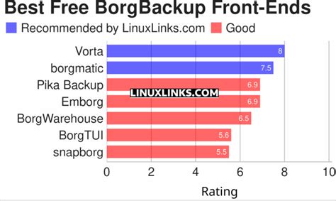 7 Best Free And Open Source Borgbackup Front Ends Linuxlinks