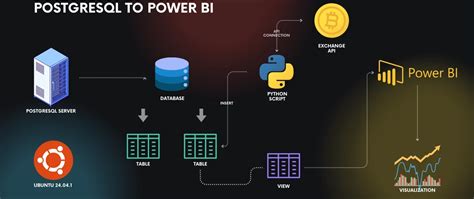 Connecting Postgresql To Power Bi For Data Analysis Dev Community