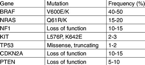 Common Genetic Mutations In Melanoma Download Scientific Diagram