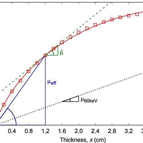 Beam Hardening The Energy Spectrum Of An Incident Blue X Ray Beam