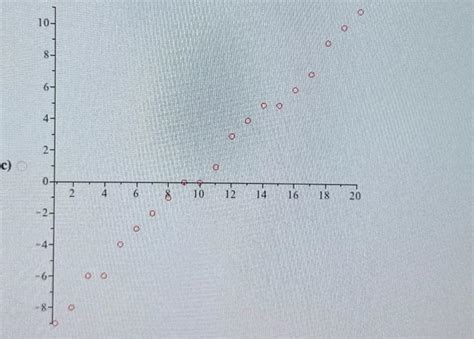 Solved Which Of The Following Residual Plots Would Indicate