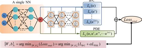 classical pinn framework for solving high order pdes lb and lp