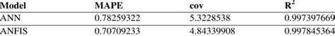 Comparison Between Ann And Anfis Models For Net Energy Consumption