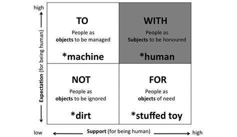 Understanding The Social Relational Window Restorative Teaching Tools