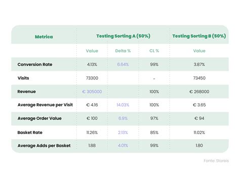 Salesforce Commerce Cloud Sorting Rules And Ab Test Storeis