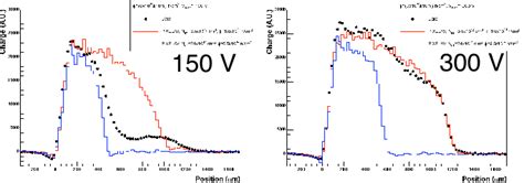 Figure 3 From Simulation Of The Cms Prototype Silicon Pixel Sensors And