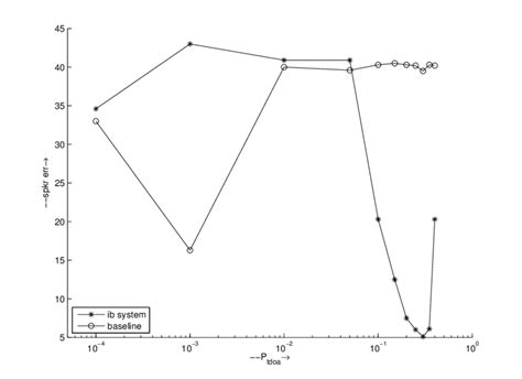 6 Speaker Error As A Function Of P Tdoa P Mf Cc 1 − P Tdoa For A Download Scientific