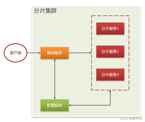 Mongodb集群搭建mongodb集群搭建详细 Csdn博客 Mongodb集群搭建mongodb集群搭建详细 Csdn博客