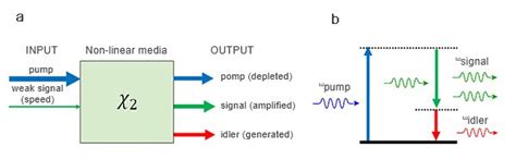 What Is Optical Parametric Amplifier Opa
