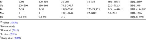 Comparison Of Elemental Compositions Ppm In Carbonates Formed From Download Scientific