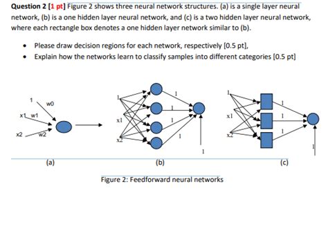 solved question 2 [1 pt] figure 2 shows three neural network
