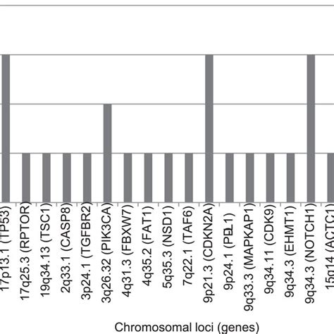 Modified Chromosomal Loci With The Number Of Records Download Scientific Diagram