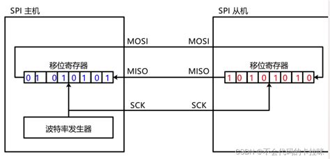 Spi通信(stm32)stm32 Spi从机发送数据 Csdn博客 Spi通信(stm32)stm32 Spi从机发送数据 Csdn博客